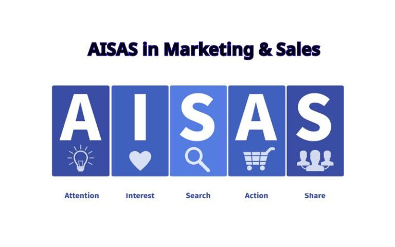 Mô Hình AISAS Là Gì? Phân Tích, Ví Dụ & Ứng Dụng Trong Marketing